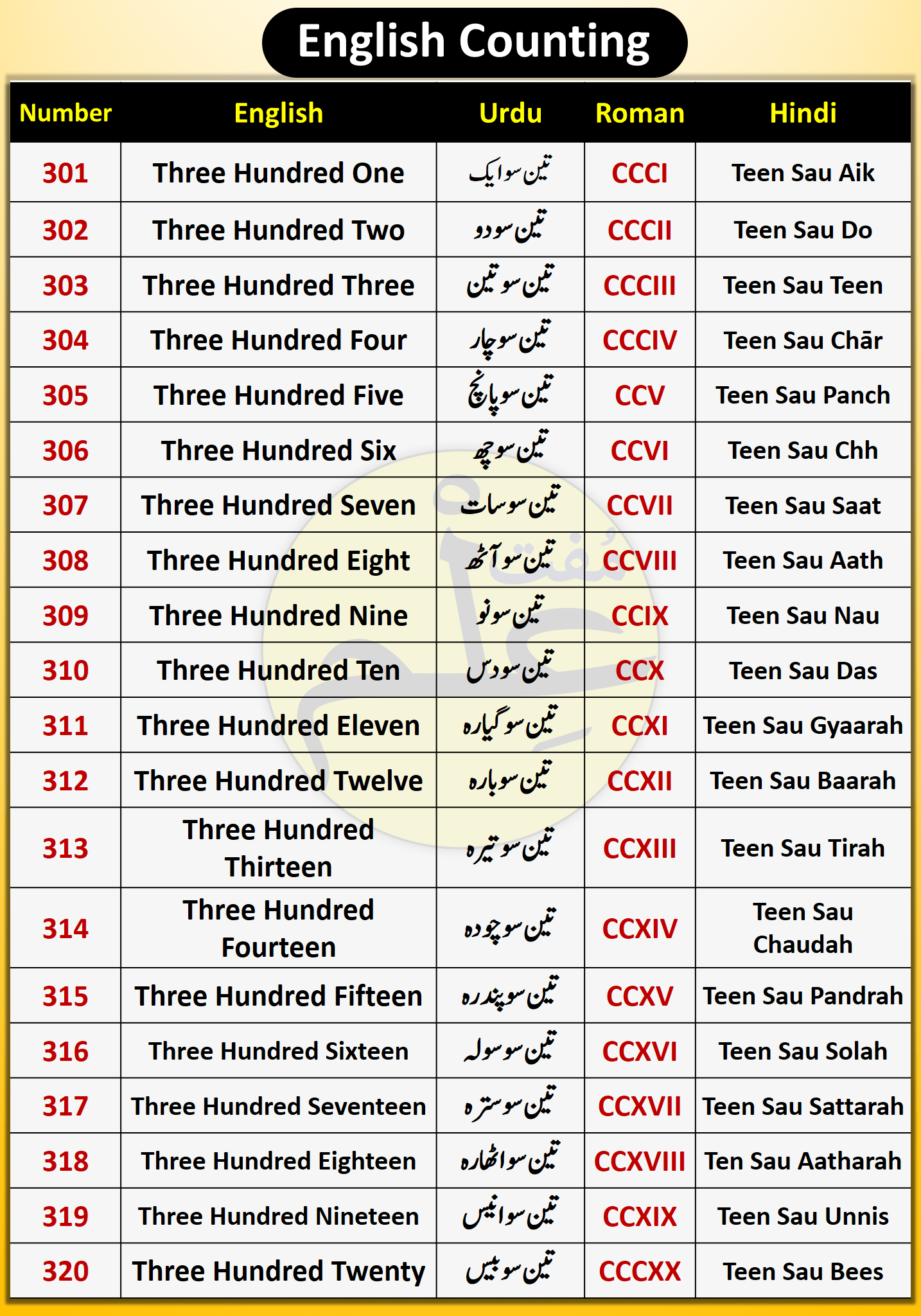 English to Urdu Counting from 1 to 500 - muftilm